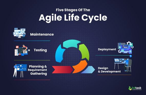 SDLC Agile Model-The Best Choice For Software Development